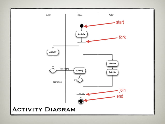 Introduction to UML | KEY