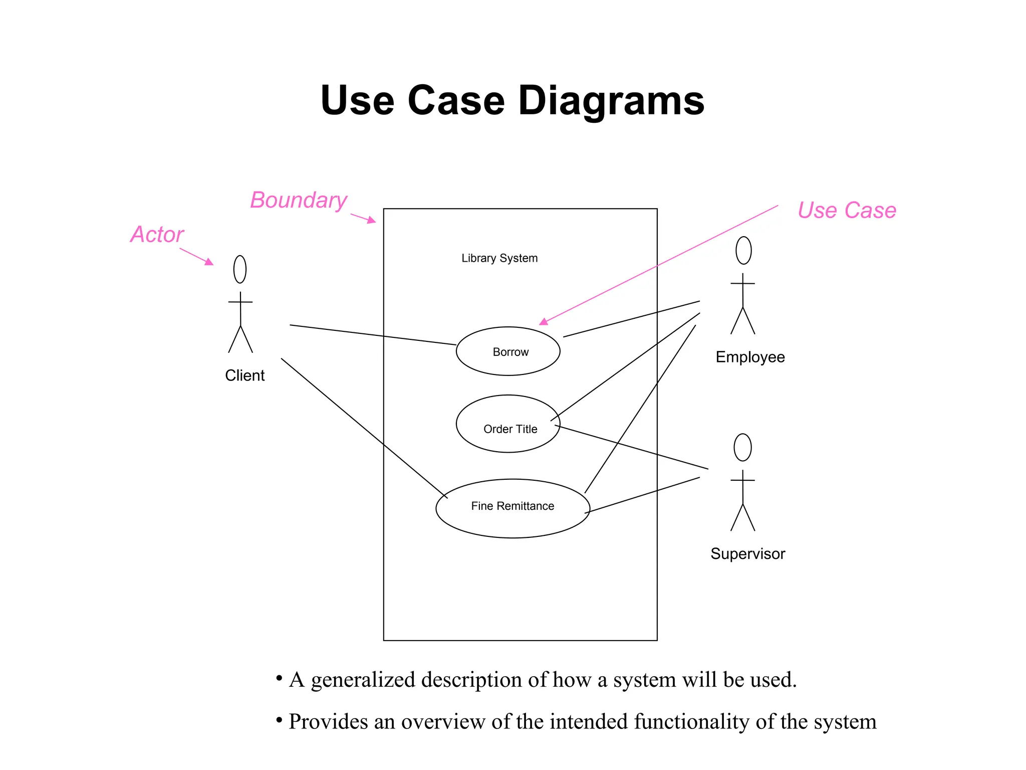 UML Introduction The system development life cycle (SDLC) is a complex project management model ...