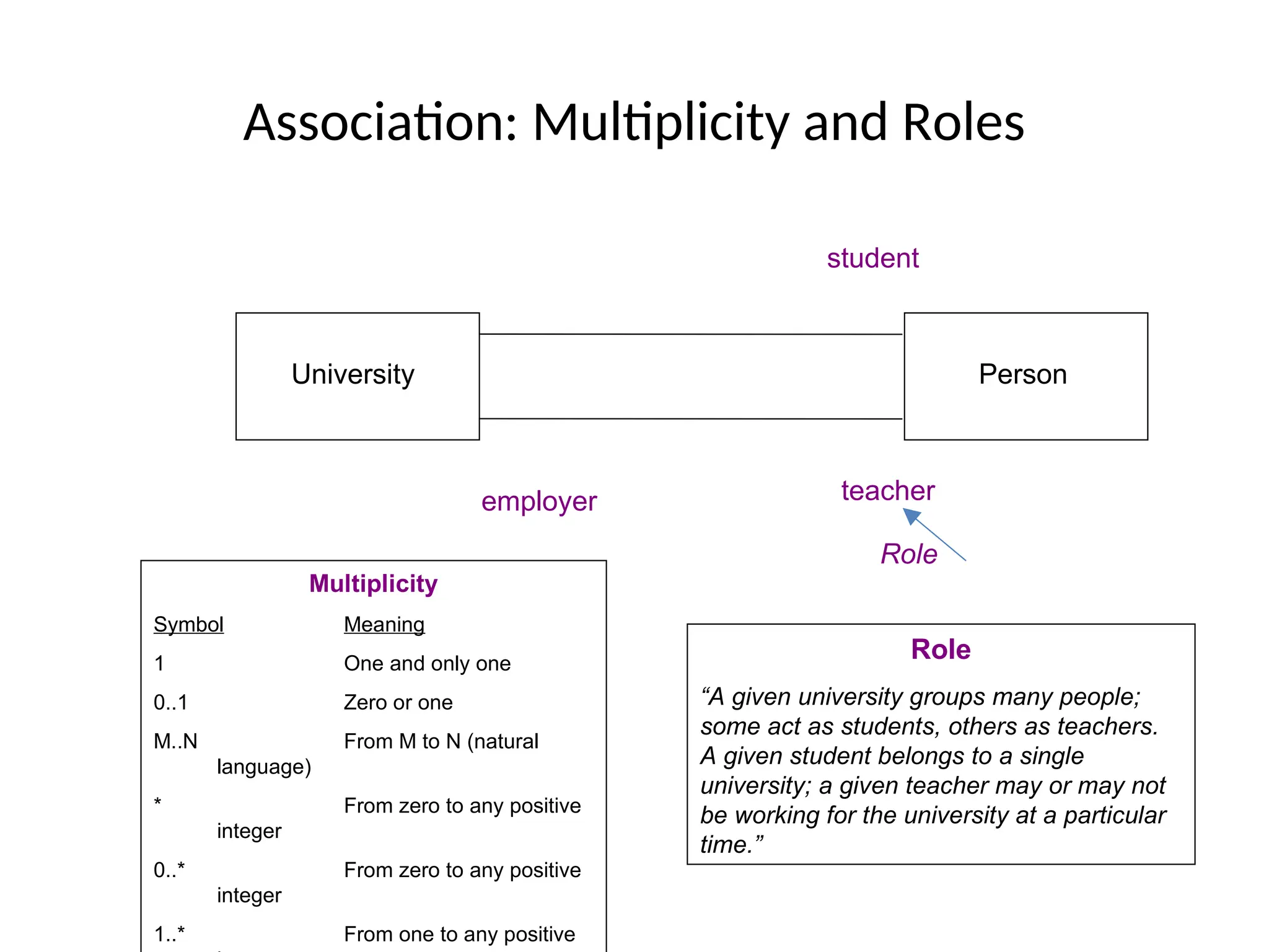 UML Introduction The system development life cycle (SDLC) is a complex ...