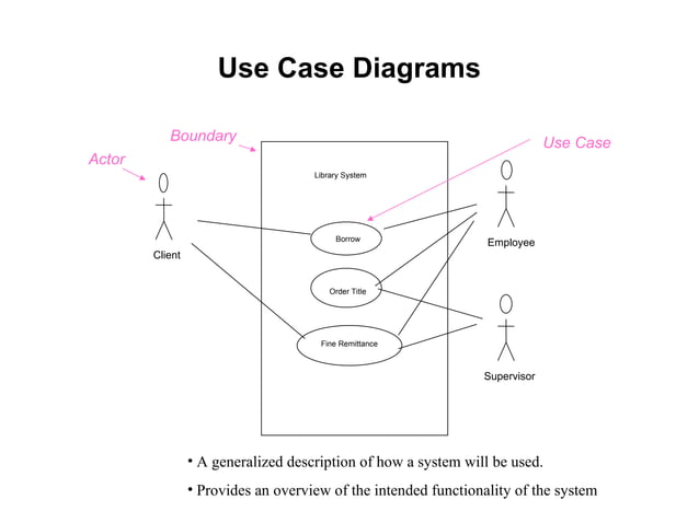 UML Introduction The system development life cycle (SDLC) is a complex project management model ...