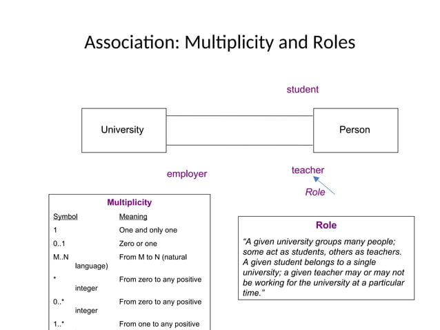 Uml Introduction The System Development Life Cycle Sdlc Is A Complex Project Management Model
