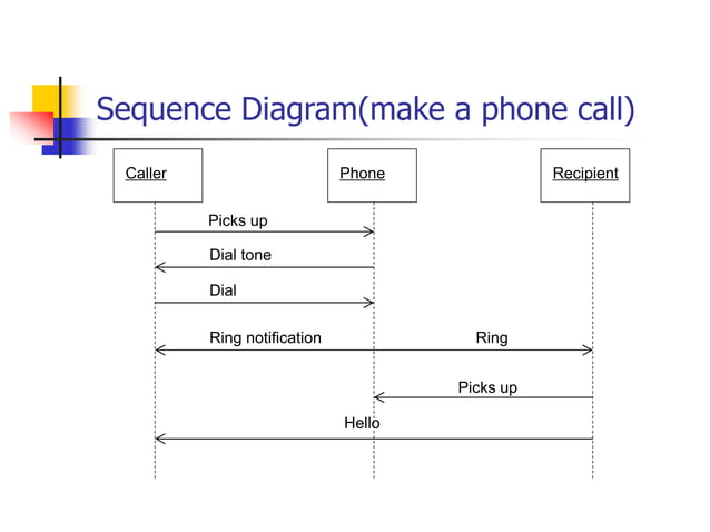 UML Chart Designing Methods - Lecture.pptx
