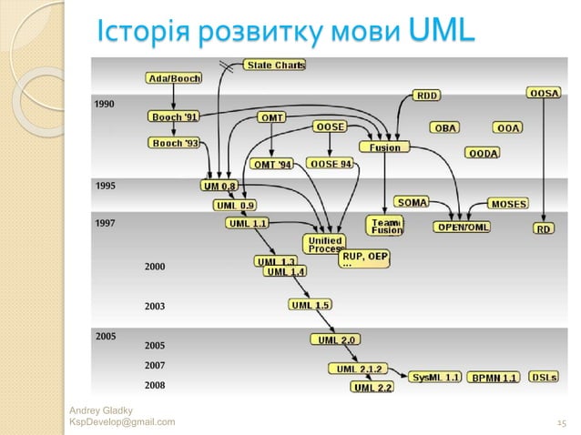 Uml module 1_new | PPT