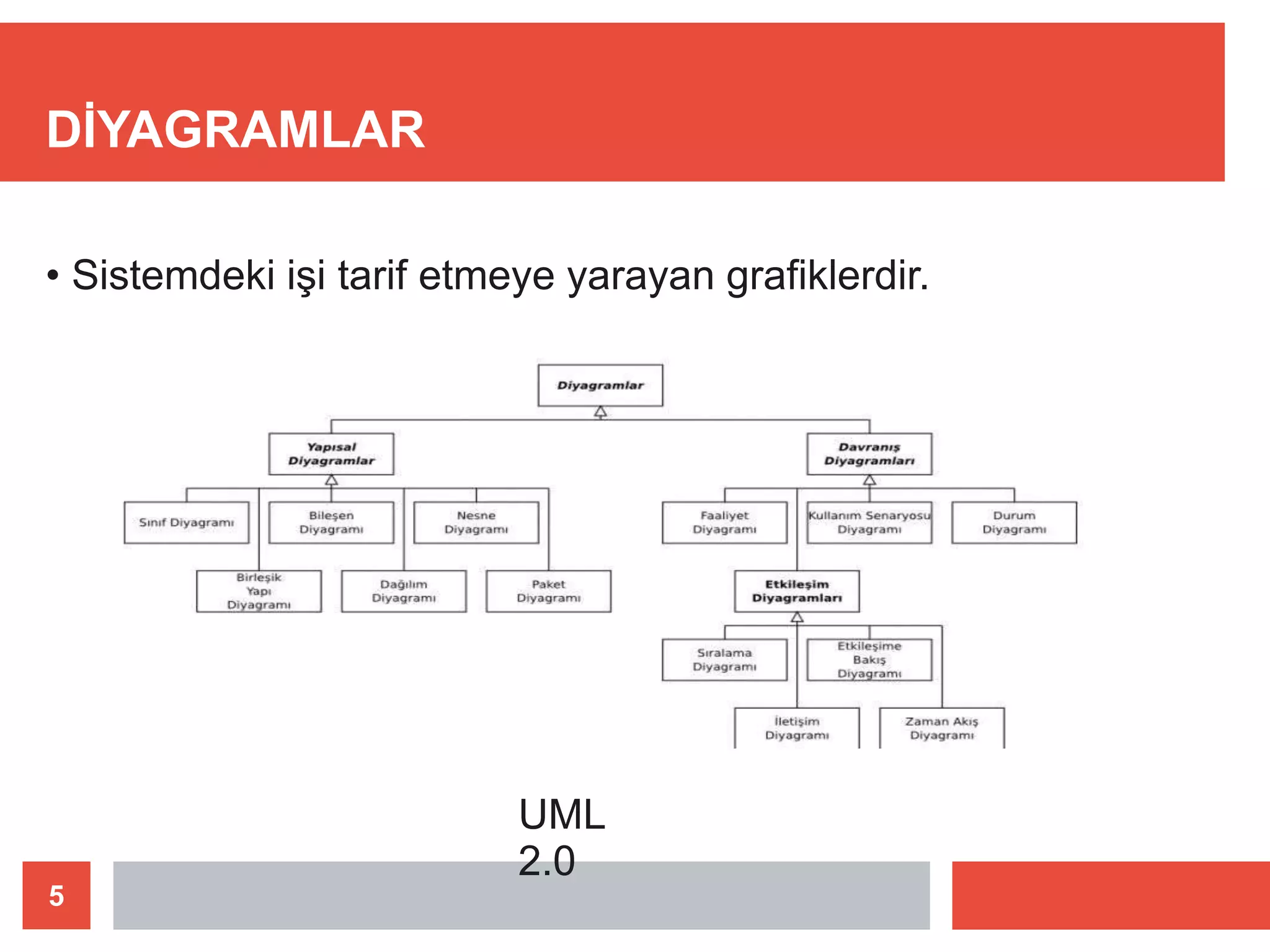 Uml Nedir? What is UML? Advantage of UML? | PPT