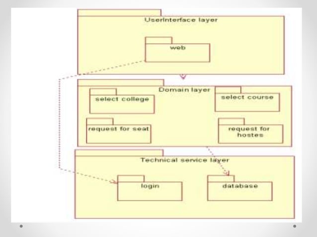 Uml package diagram | PPT