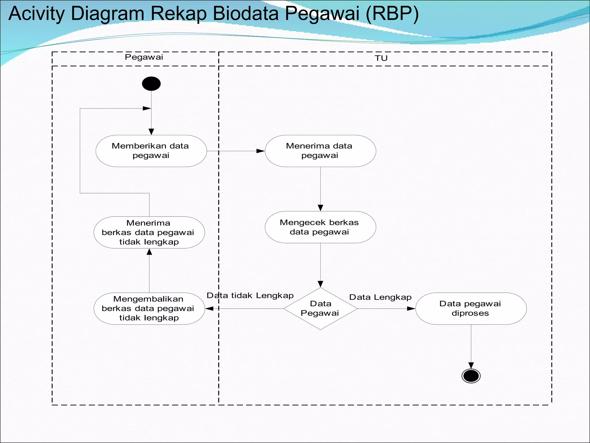 Uml pertemuan 2 activity diagram | PPT