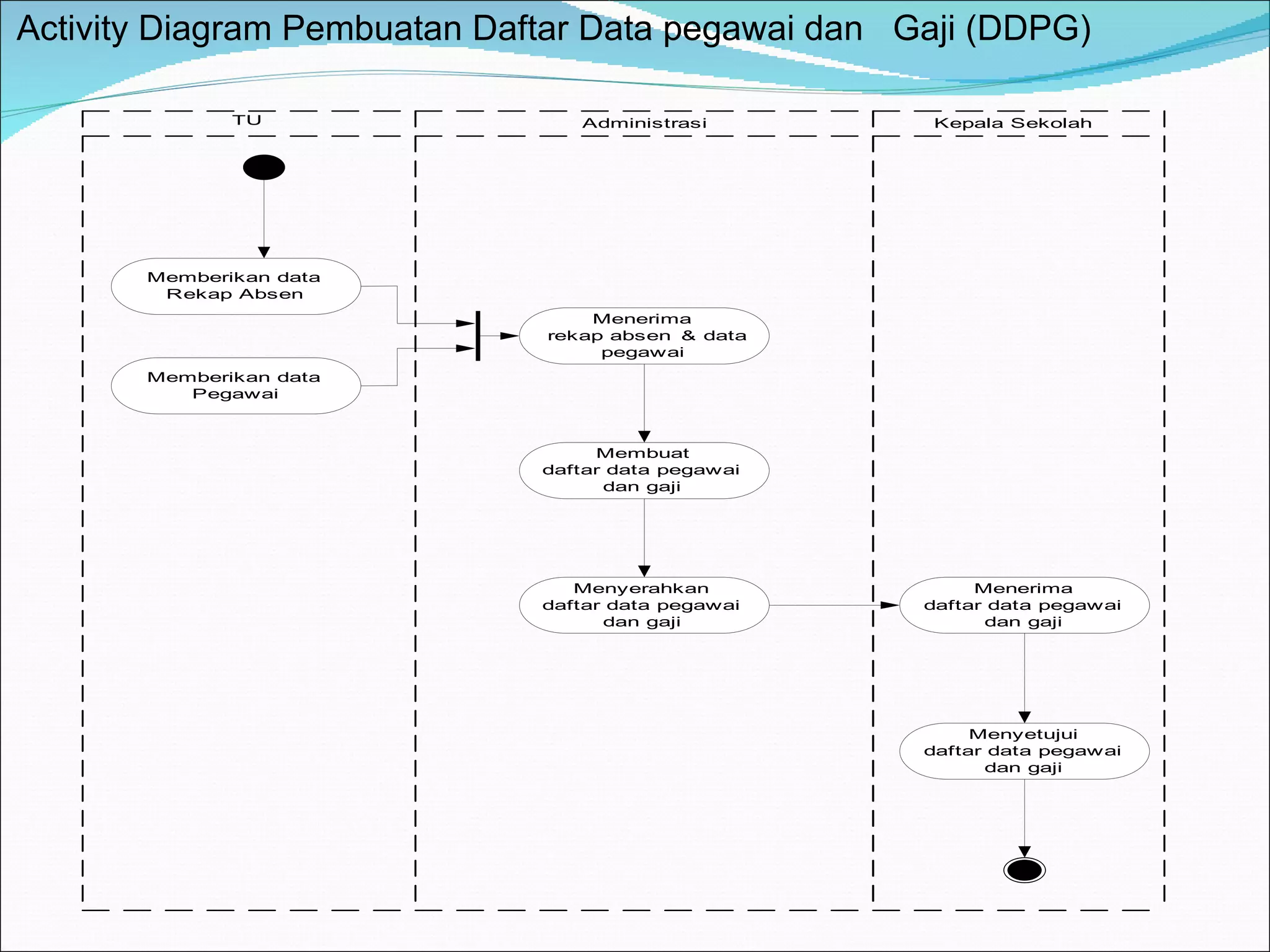 Uml pertemuan 2 activity diagram | PPT