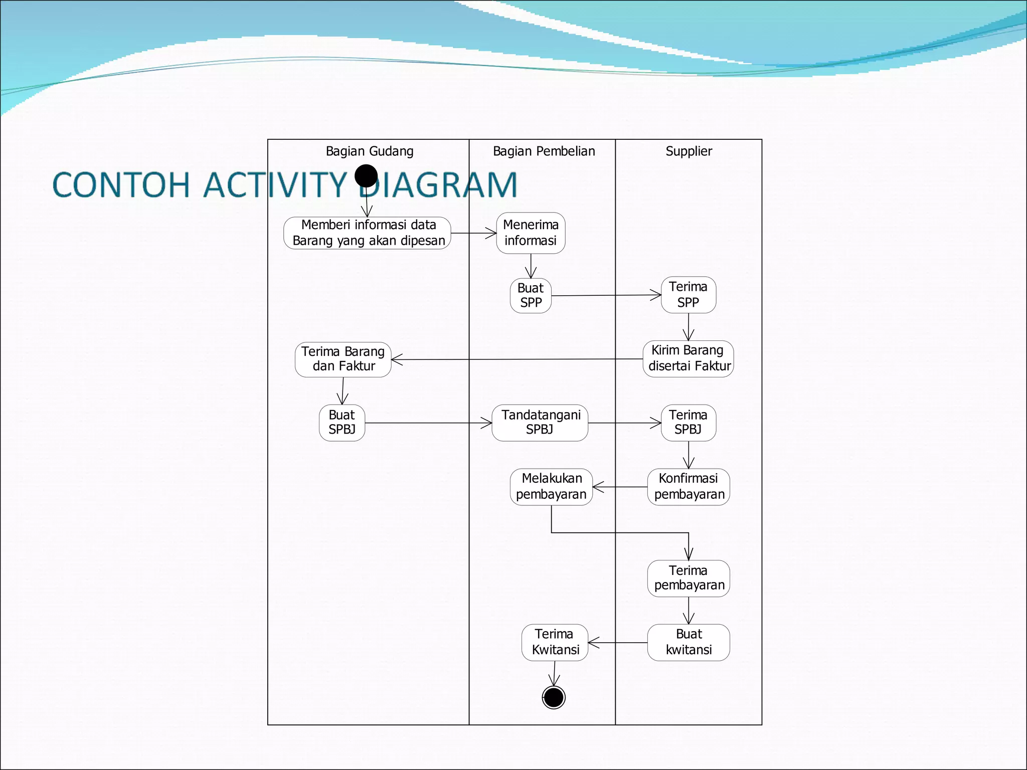 Uml pertemuan 2 activity diagram | PPT