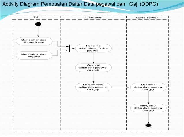 Uml pertemuan 2 activity diagram | PPT