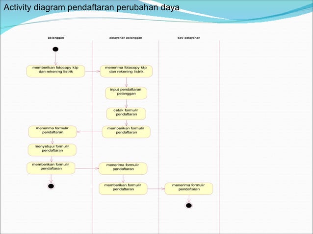 Uml pertemuan 2 activity diagram | PPT