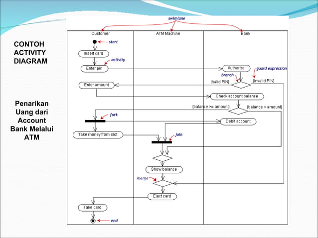 Uml pertemuan 2 activity diagram | PPT