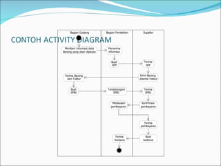 Uml pertemuan 2 activity diagram | PPT