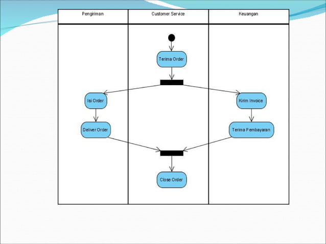 Uml pertemuan 2 activity diagram | PPT