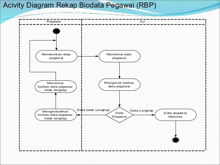 Uml pertemuan 2 activity diagram