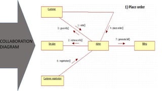 UML ppt on SIM issuing system | PPTX