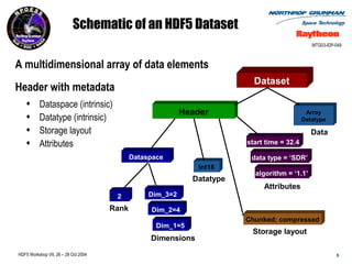 UML Representation of NPOESS Data Products in HDF5 | PPT