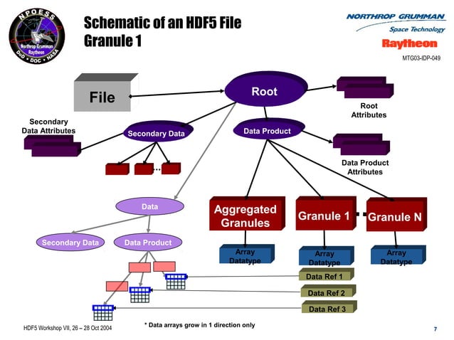 UML Representation of NPOESS Data Products in HDF5 | PPT