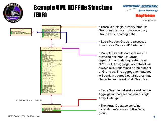 UML Representation of NPOESS Data Products in HDF5