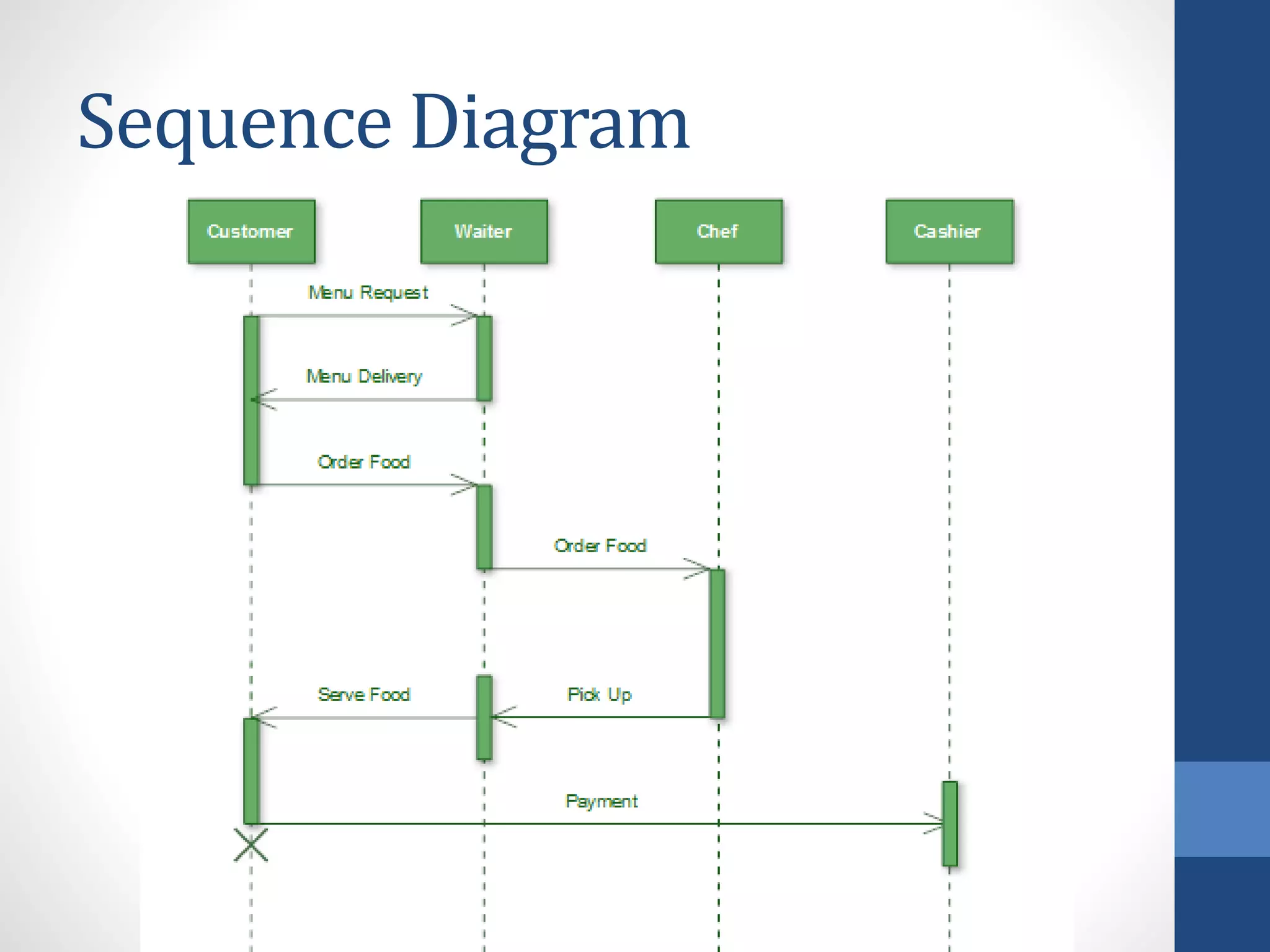 Uml restaurant (group 1) | PPTX
