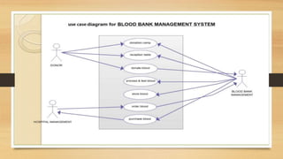 BLOOD BANK MENAGEMENT SYSTEM BY ROHIT MALAV | PPTX