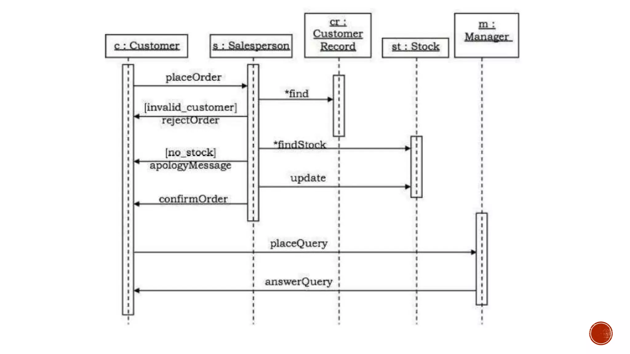 Uml sequence diagram | PDF