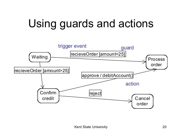 Uml sequence diagrams