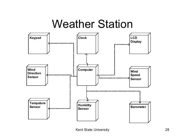 Uml sequence diagrams