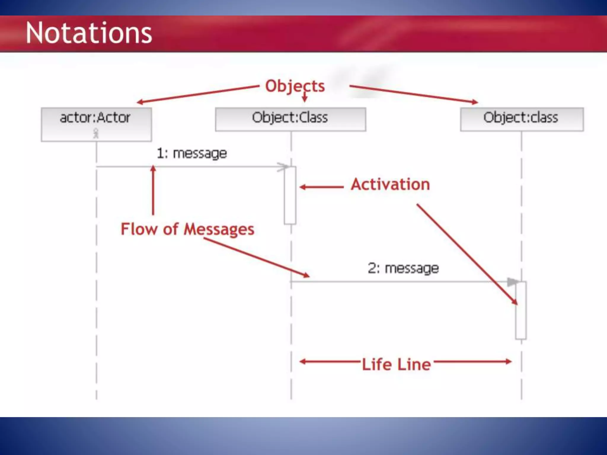 UNIFIED MODELLING LANGUAGE (UML) | PPTX