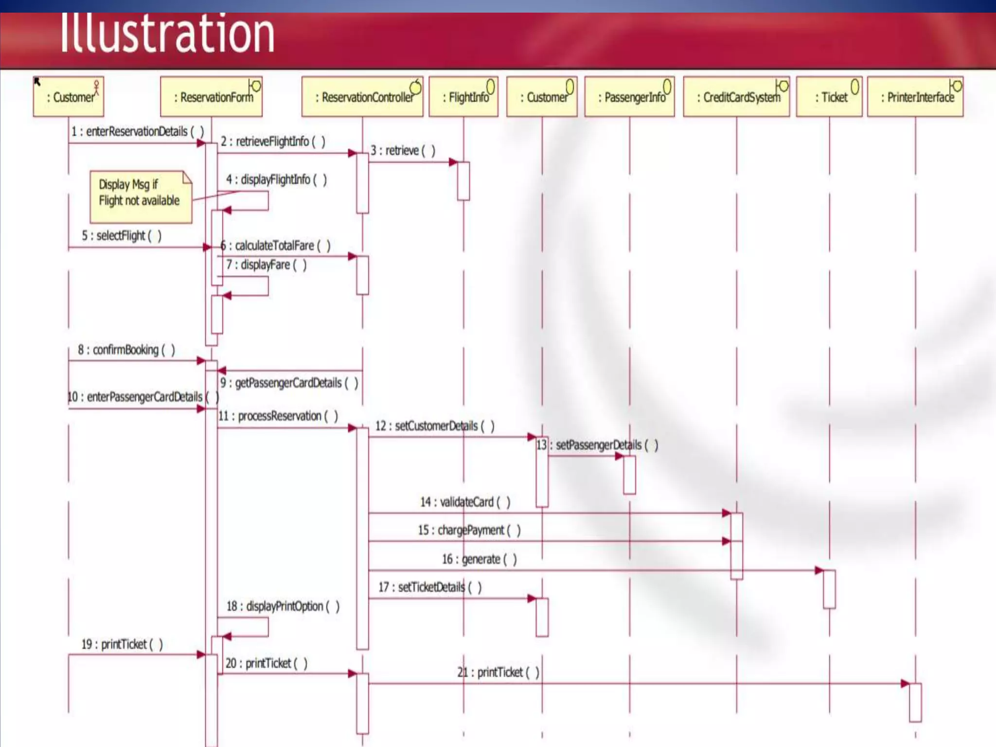 Unified Modelling Language Uml Ppt