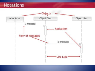 UNIFIED MODELLING LANGUAGE (UML) | PPTX