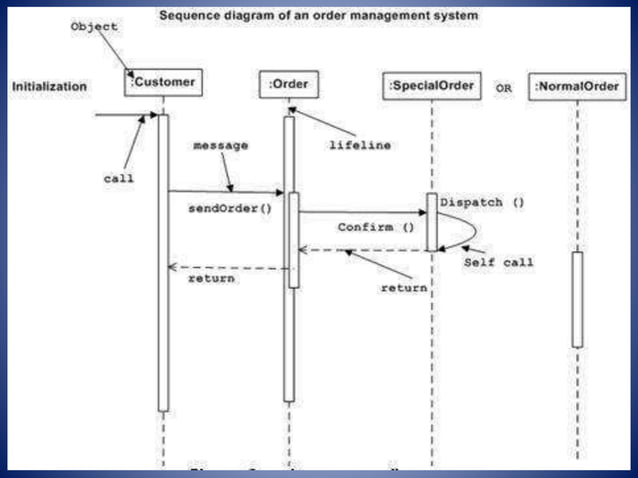 UNIFIED MODELLING LANGUAGE (UML) | PPT UNIFIED MODELLING LANGUAGE (UML) | PPT