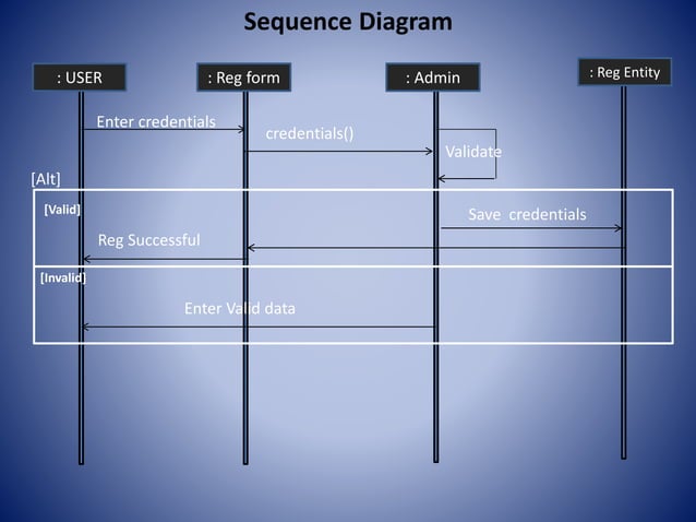 UNIFIED MODELLING LANGUAGE (UML) | PPT