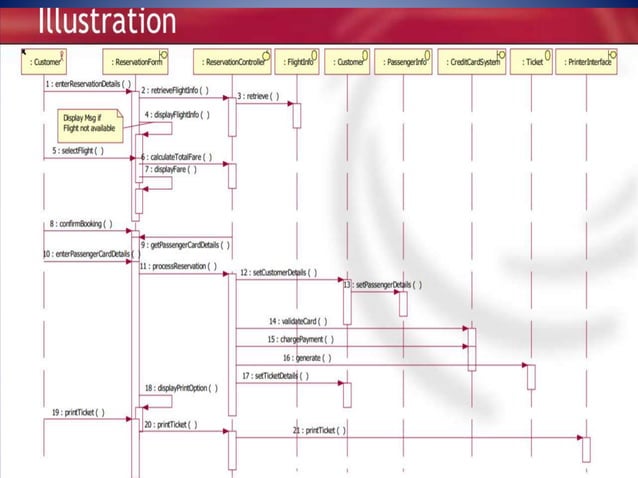 UNIFIED MODELLING LANGUAGE (UML) | PPT UNIFIED MODELLING LANGUAGE (UML) | PPT