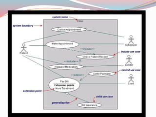 UML(UNIFIED MODELING LANGUAGE) for cs .pptx
