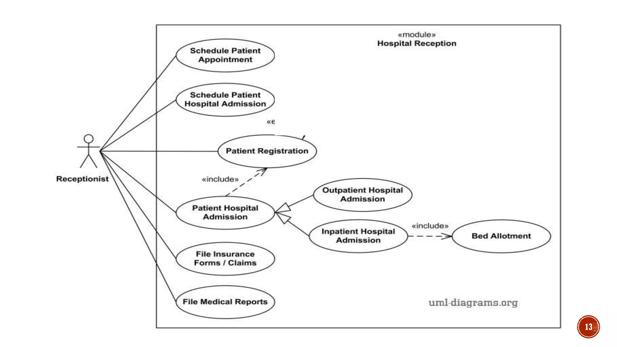 Uml use case diagram 2 | PDF