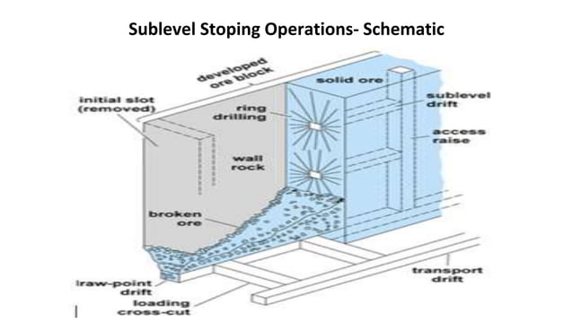 UMM- Sublevel Stoping of underground metal mine | PPTX | Video ...