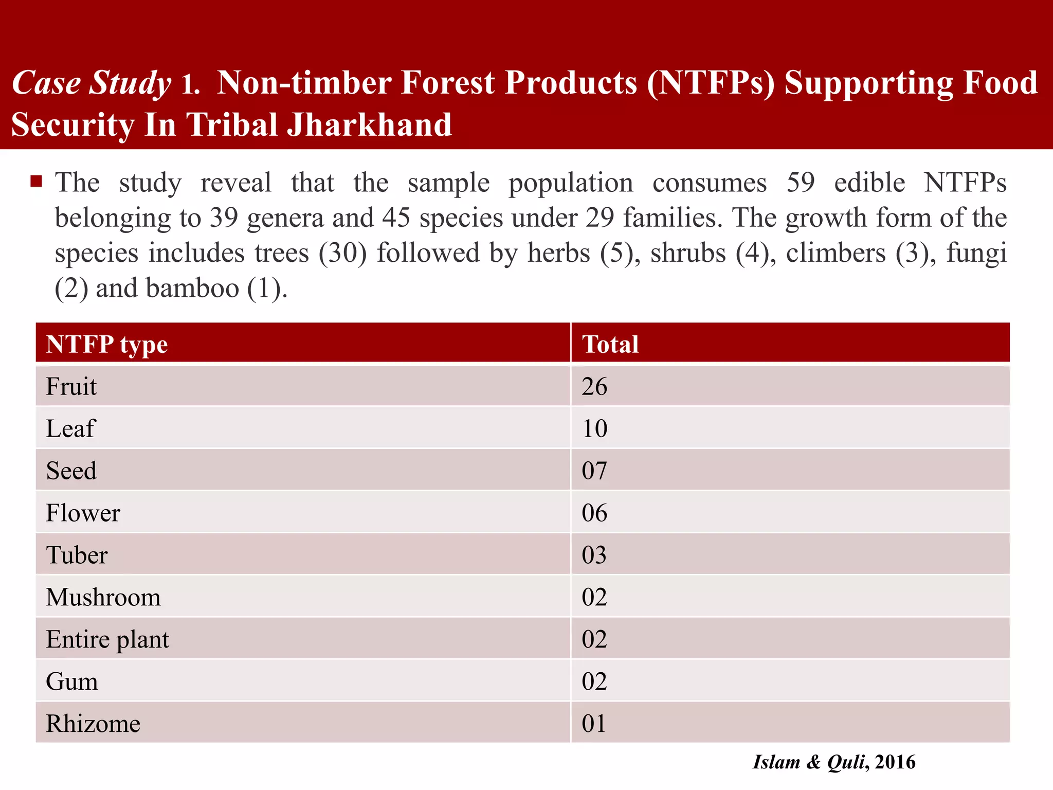 Contribution of Non-Timber Forest Products (NTFPs) on Rural Food ...