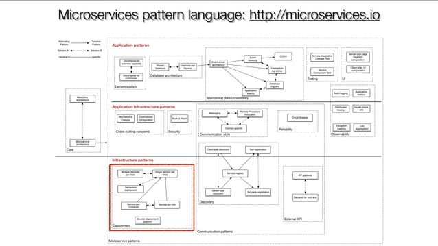 RedisConf17 - A pattern language for microservices - Chris Richardson | PDF