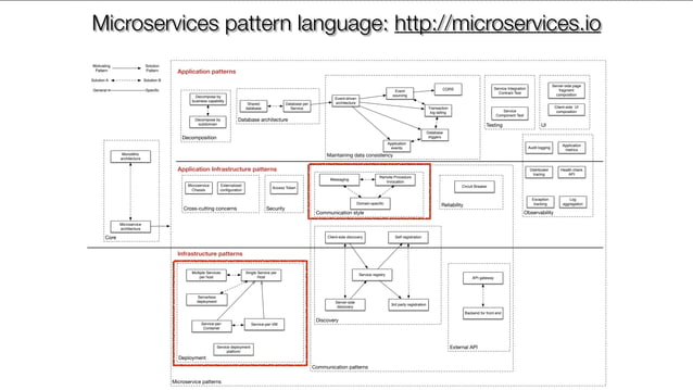 RedisConf17 - A pattern language for microservices - Chris Richardson | PDF