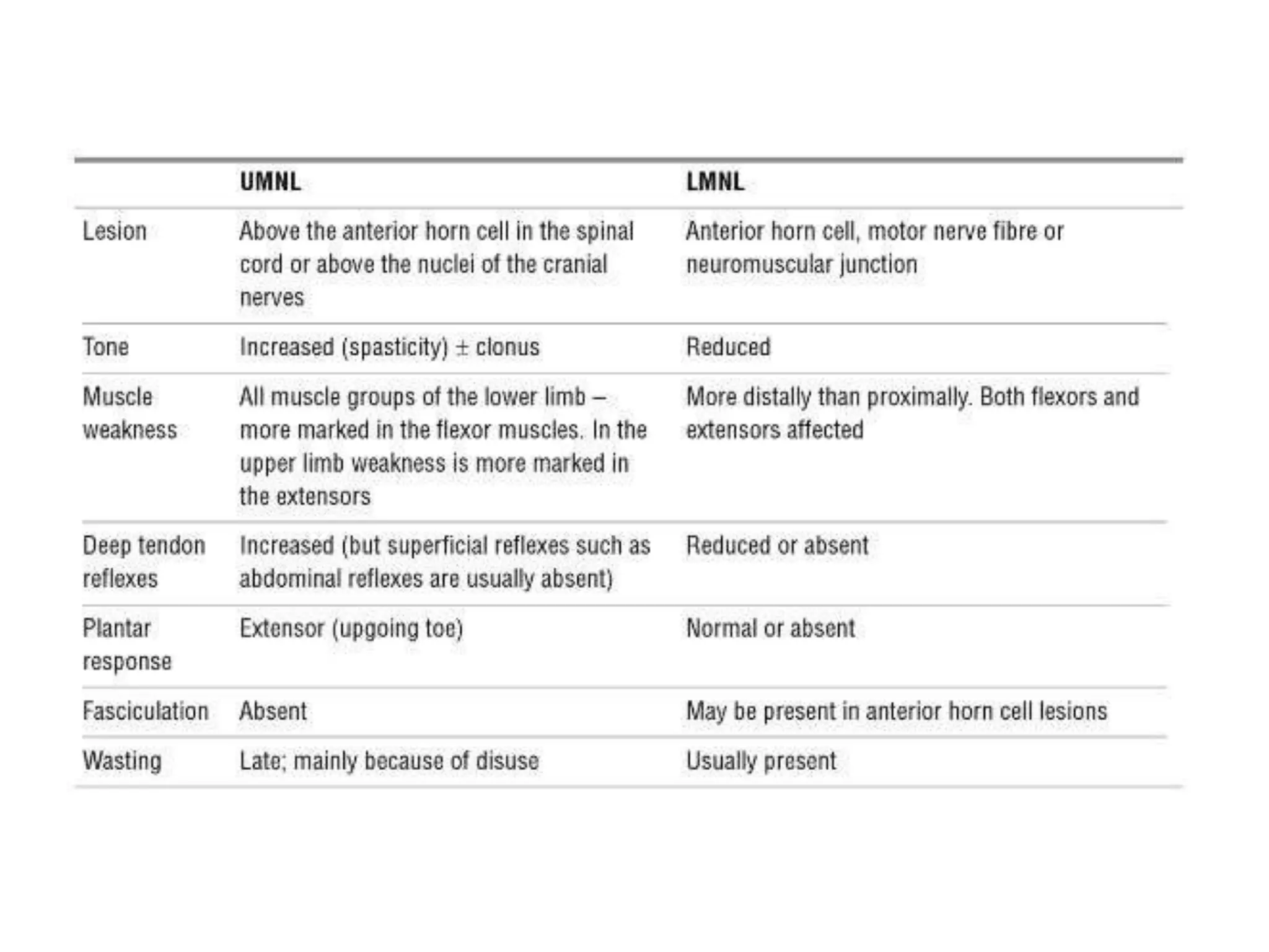 Upper Motor Neuron, Lower Motor Neuron and Brown Sequard Syndrome | PPTX