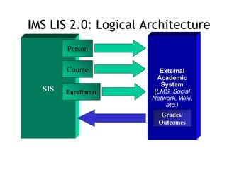 W(h)ither the LMS? | PPT | Computer Software and Applications | Computing