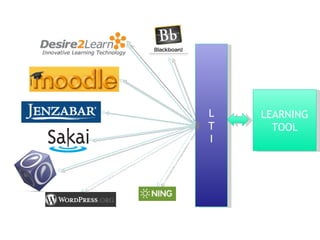 W(h)ither the LMS? | PPT | Computer Software and Applications | Computing