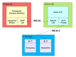 W(h)ither the LMS? | PPT | Computer Software and Applications | Computing