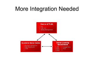 W(h)ither the LMS? | PPT | Computer Software and Applications | Computing