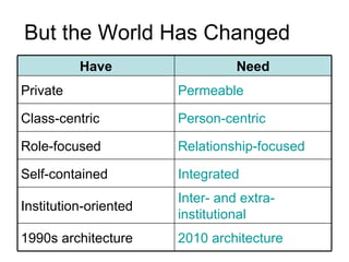 W(h)ither the LMS? | PPT | Computer Software and Applications | Computing