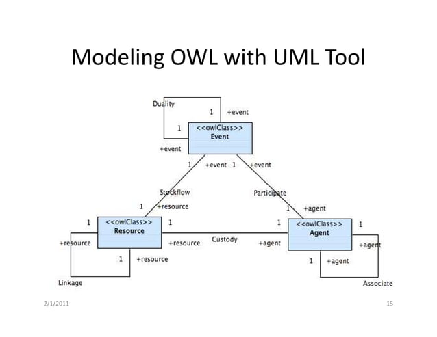 UML, OWL and REA based enterprise business model 20110201a | PDF ...