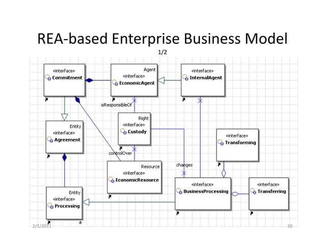 UML, OWL and REA based enterprise business model 20110201a | PDF ...