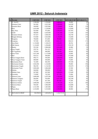 Umr indonesia 2012 | PDF