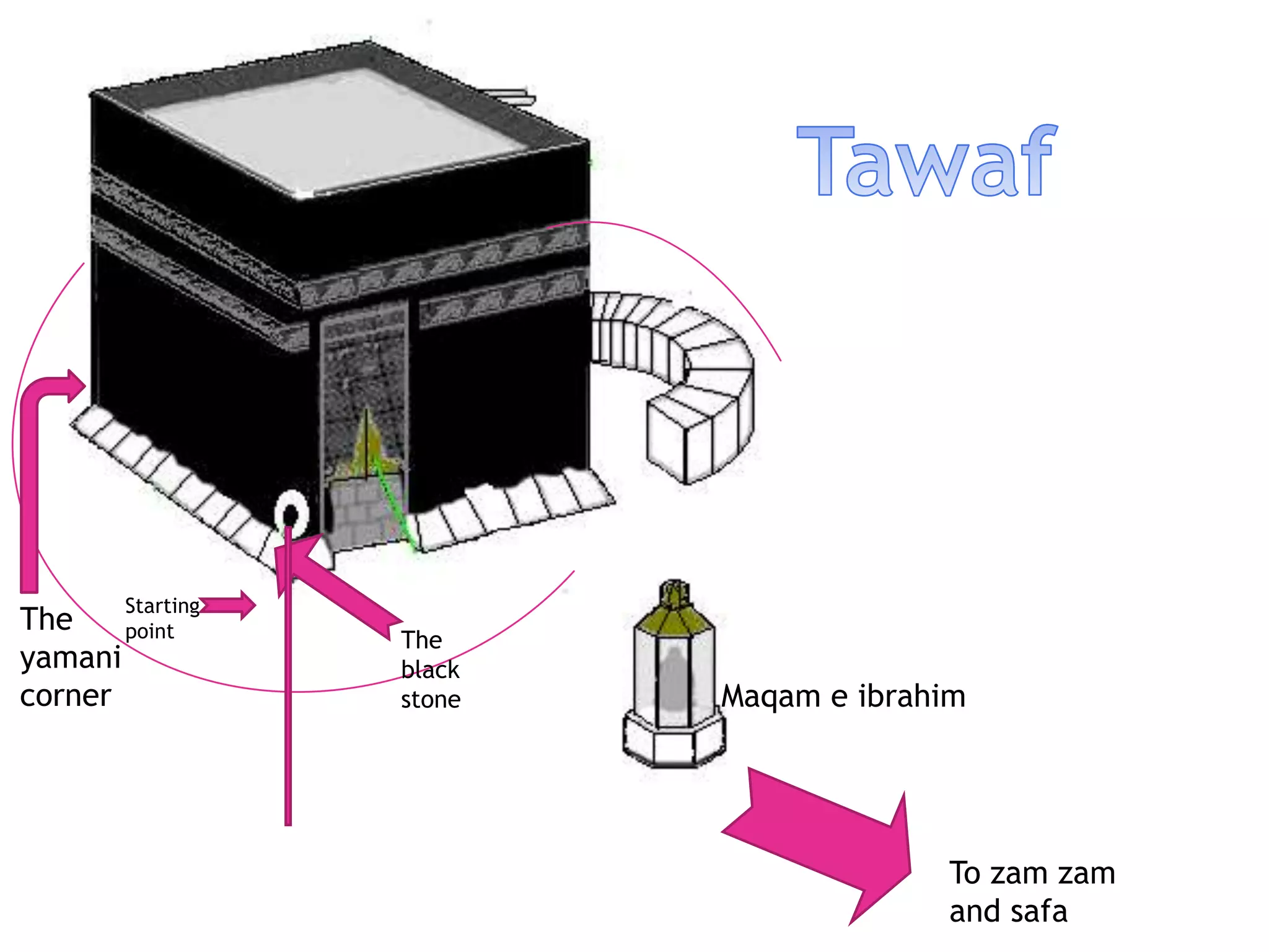 umrah procedure guide | PPT