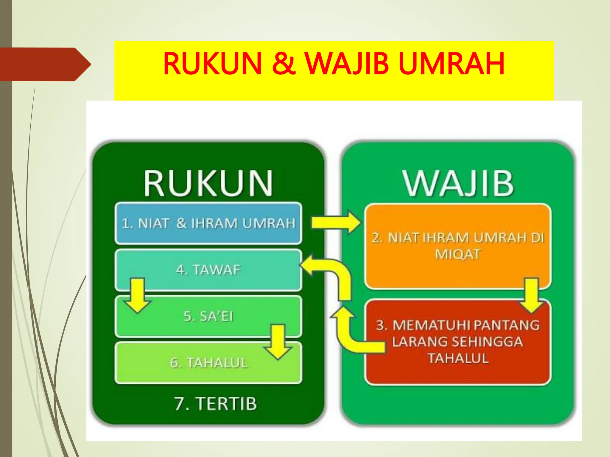 Slide Pelaksanaan Ibadah Umrah Ikut Tertib | PPTX